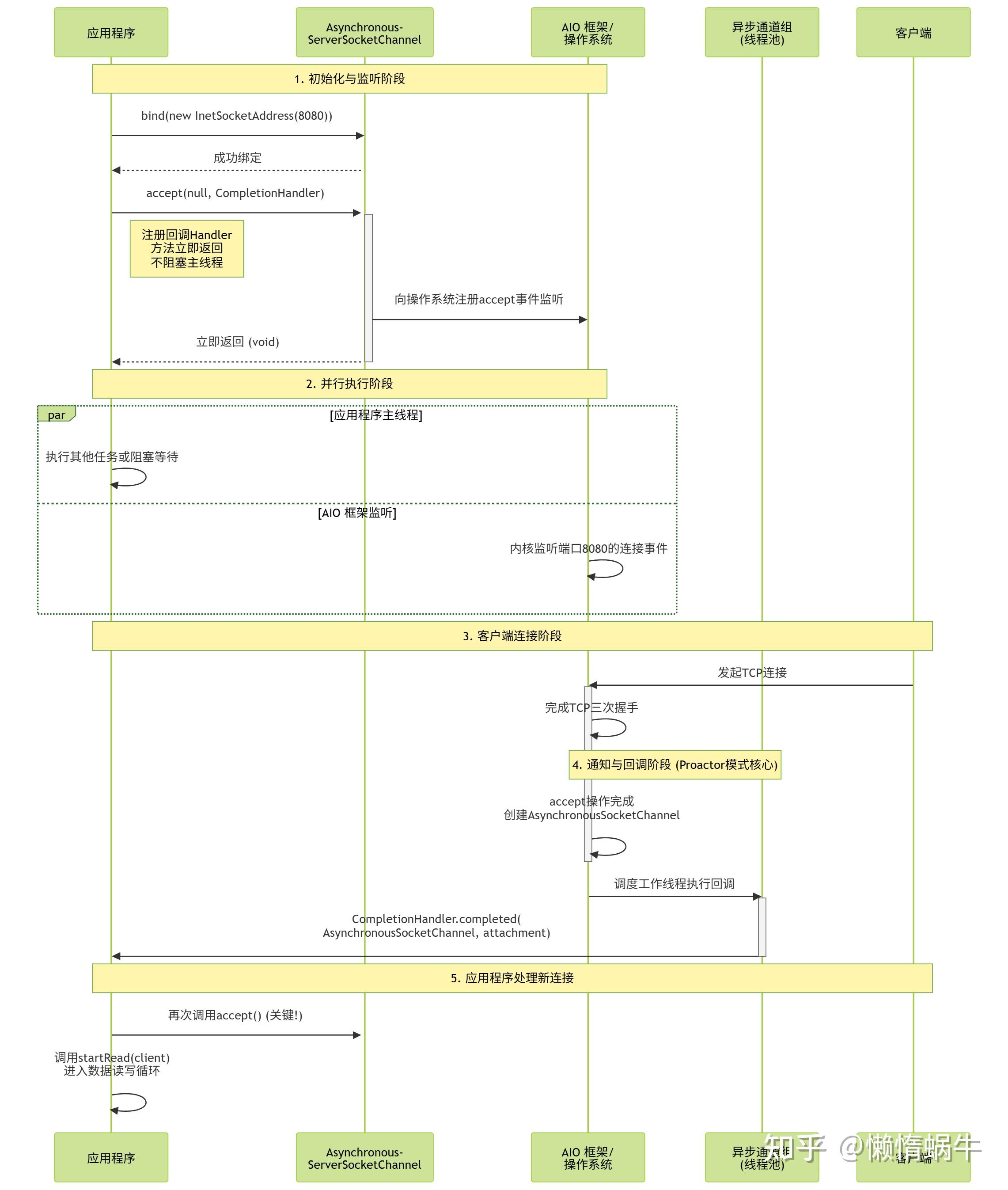 Day64 | Java IO之AIO (NIO.2) 详解 - 知乎