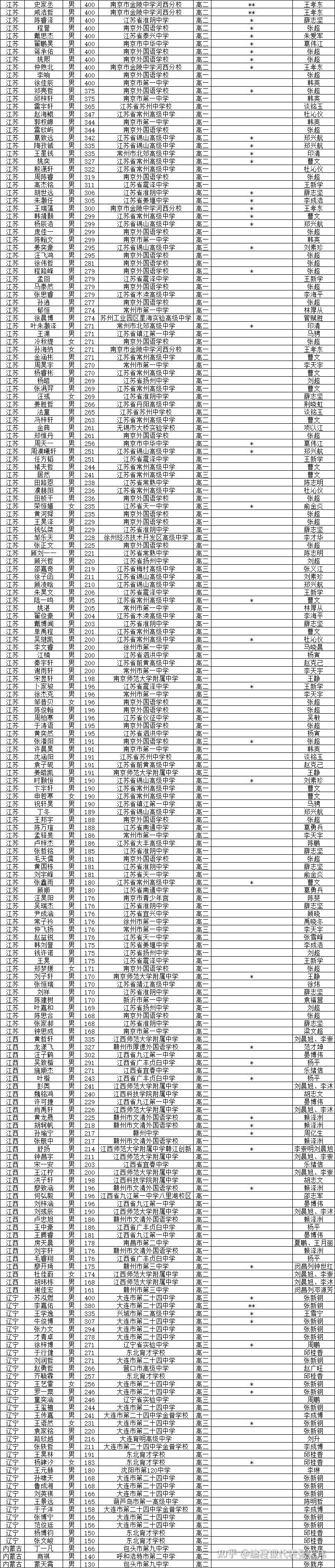 4692人获奖！NOIP 2023一二三等奖获奖名单发布，附NOI 2024 名额分配方案 - 知乎