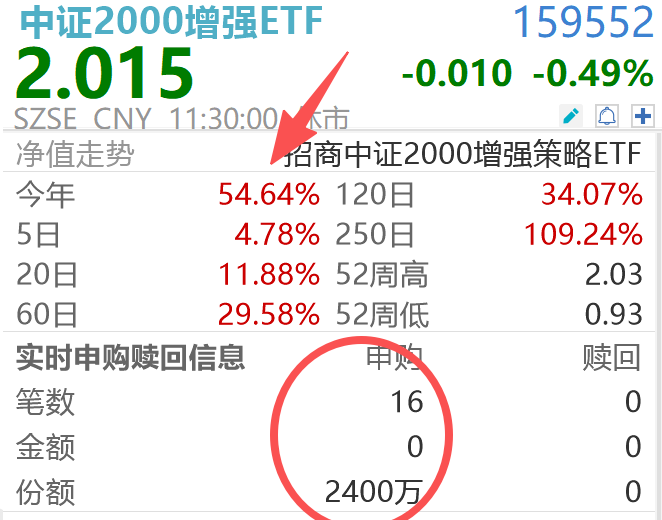近一年涨超110%！中证2000增强ETF午盘再度“吸金”近5000万 - 知乎