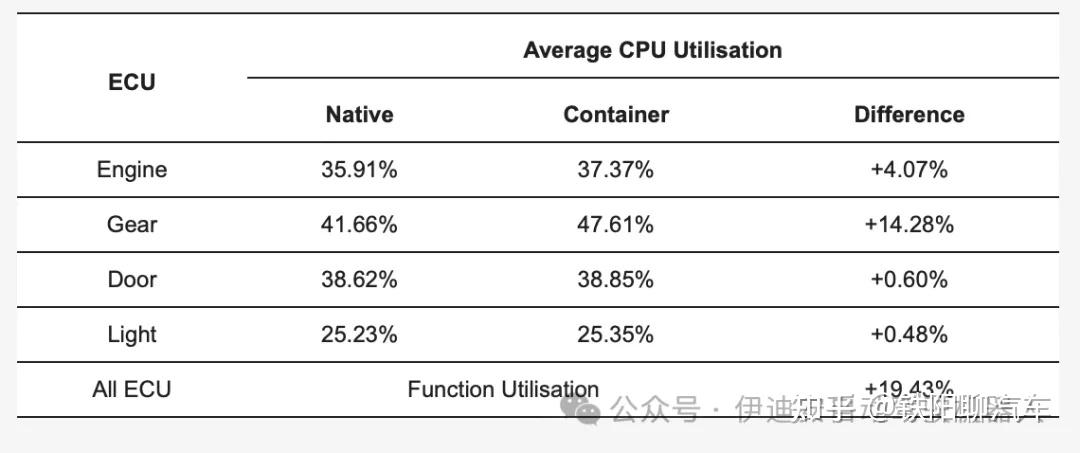 【vECU】基于容器的 ECU 虚拟化：向集中式汽车 E/E 架构的范式转变 - 知乎