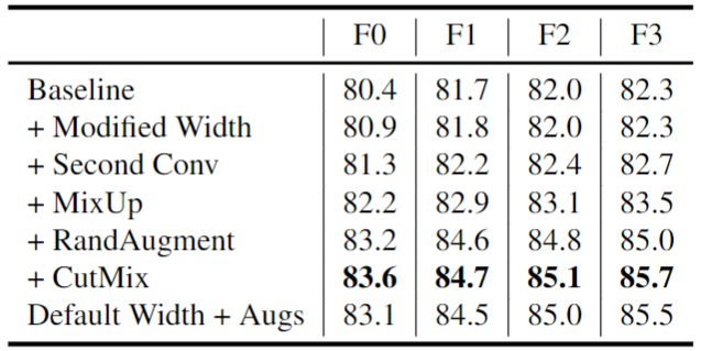 通用 Vision Backbone 超详细解读 (二十六)：NFNet：无需 BN 的 ResNet 变体 - 知乎