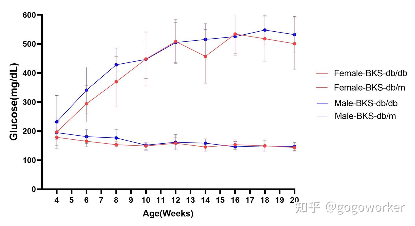 BKS-dbdb(二型糖尿病小鼠模型） - 知乎