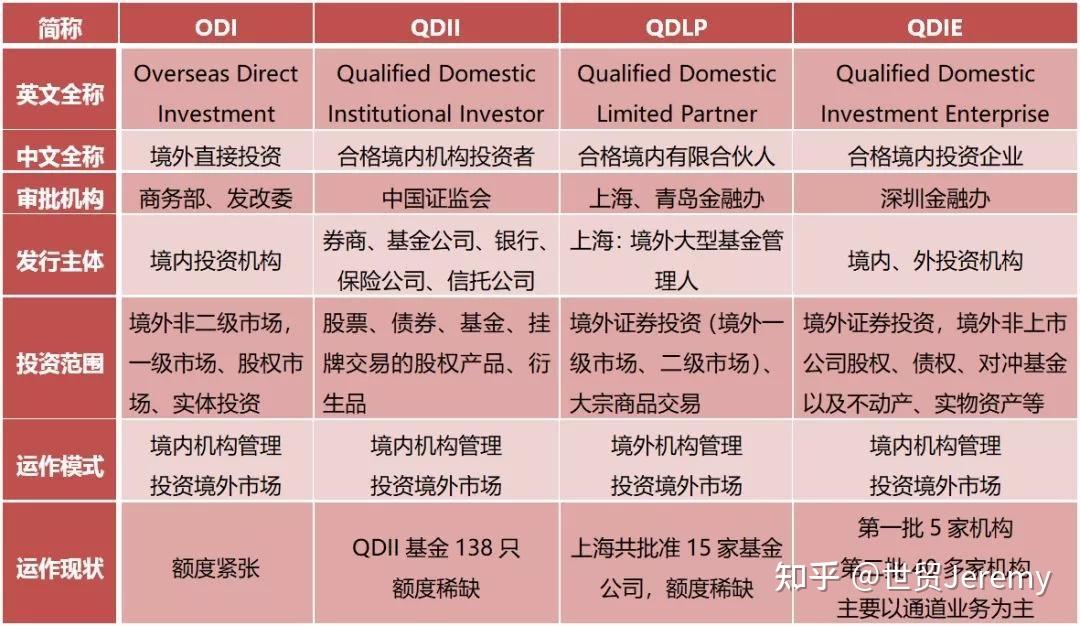 ODI、QDII、QDLP、QDIE，是何海外投资渠道？ - 知乎