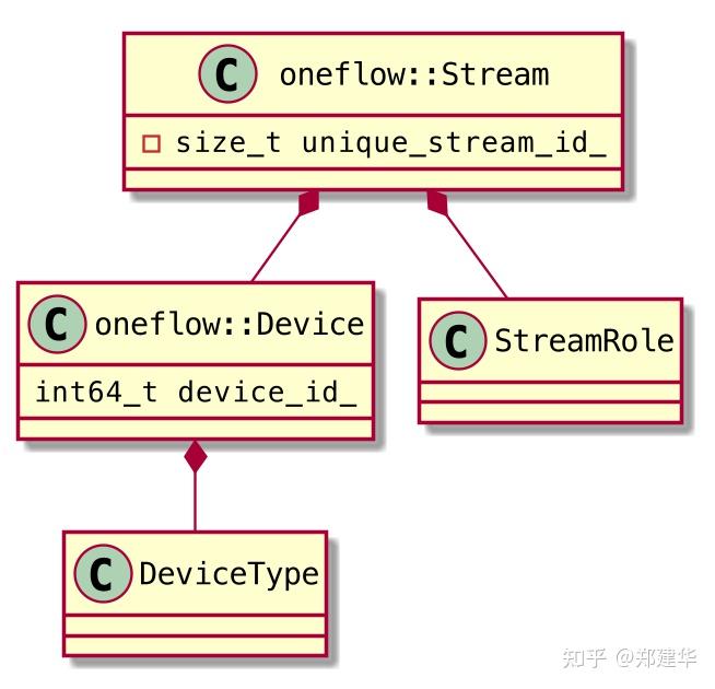OneFlow 源码阅读9：eager 模式下的设备管理与并发执行 - 知乎
