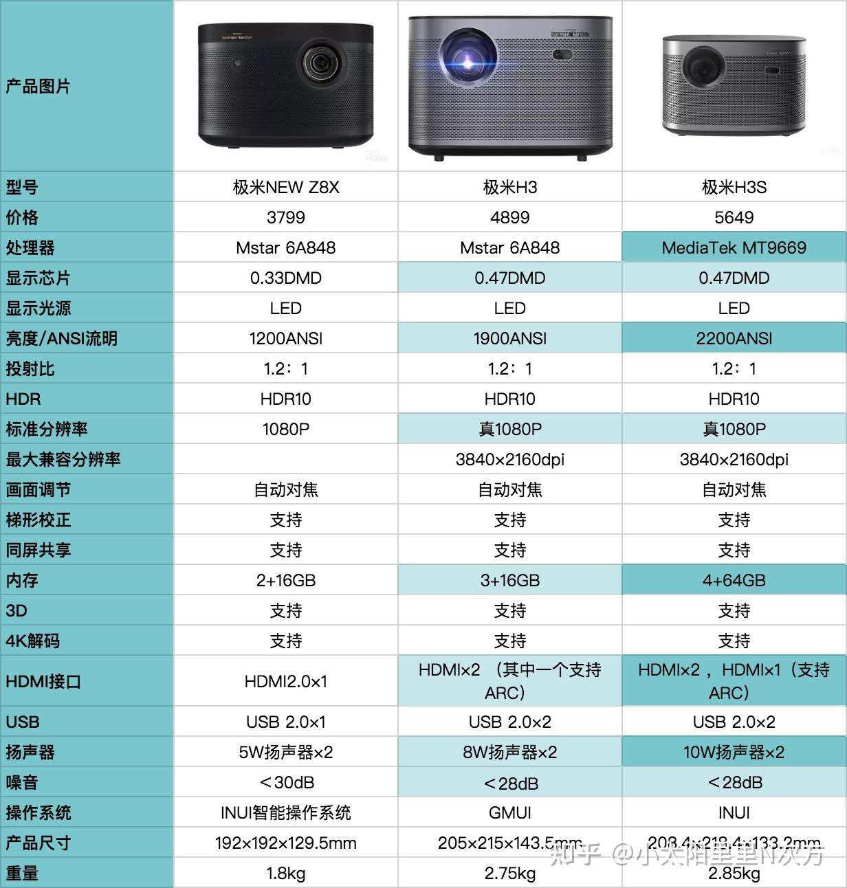 极米new z8x 极米h3 极米h3s 怎么选择？ - 知乎