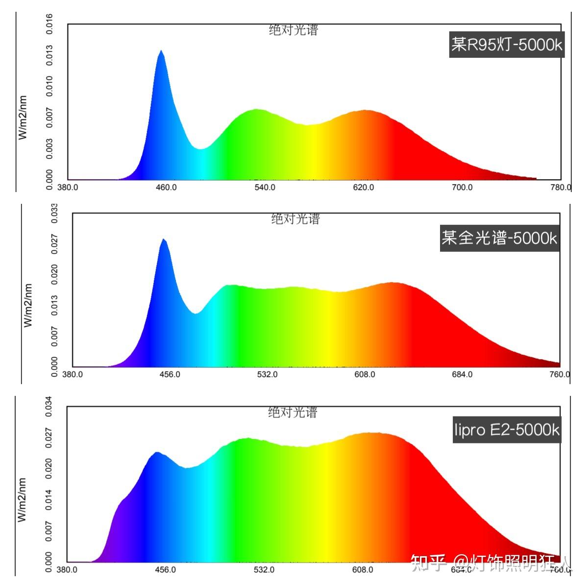 新品：米家版的lipro护眼吸顶灯来啦，解决了高色温高蓝光的问题，还有哪些值得关注的点？ - 知乎