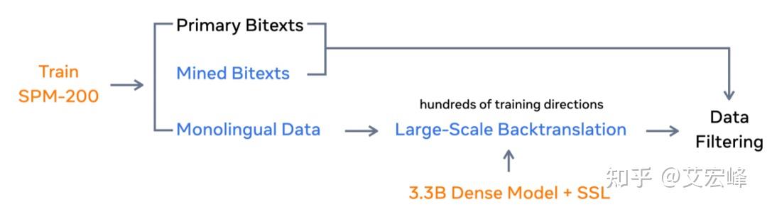 【机器翻译】Meta机器翻译力作NLLB - 知乎