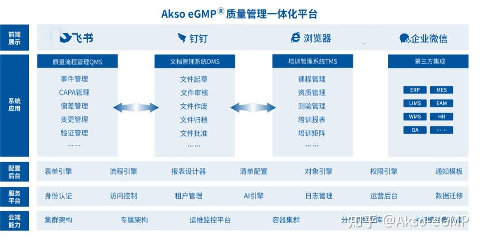药企eGMP质量管理系统，如何与eHR人力资源系统进行集成？ - 知乎