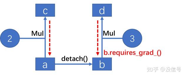 Pytorch中clone(),copy_(),detach(),.data的辨析与应用 - 知乎