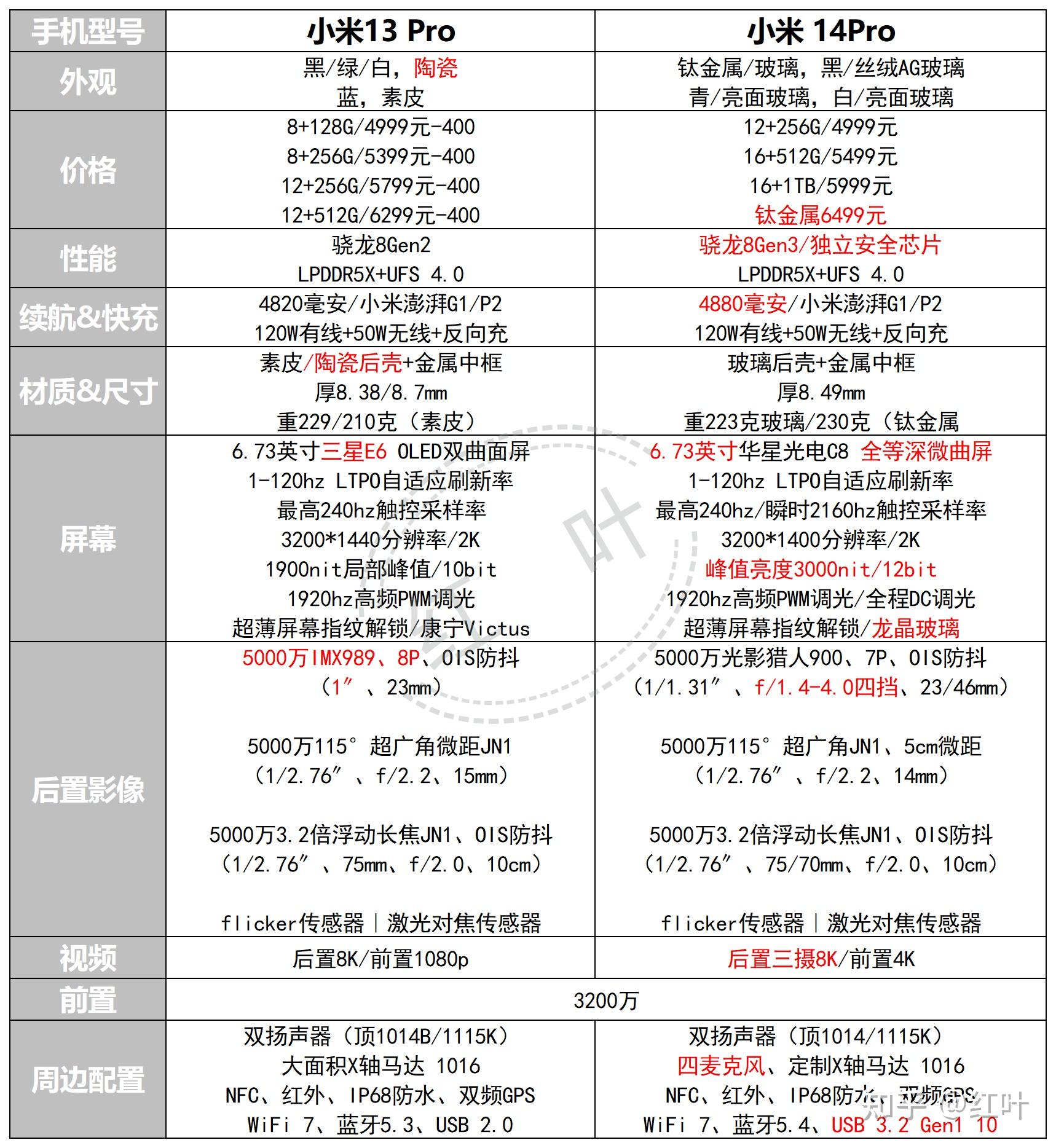 小米14pro和小米13pro怎么选择？ - 知乎