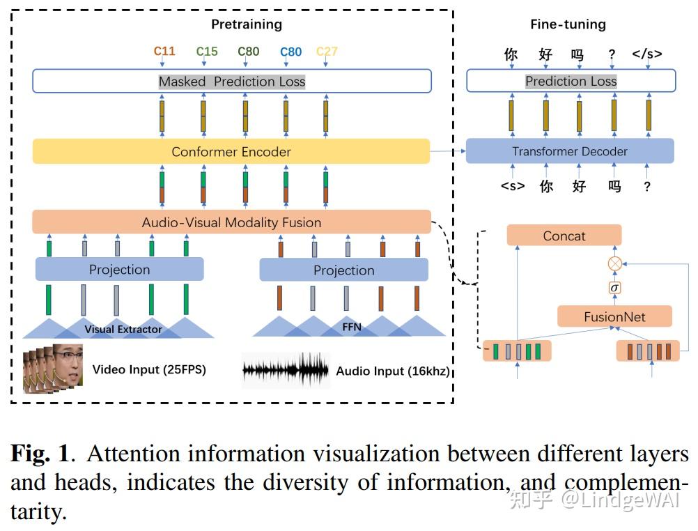 AV-HuBERT for AVSR - 知乎