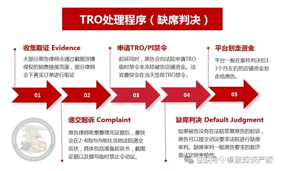 14天？21天？TRO案件的重要时间你知道吗？ - 知乎