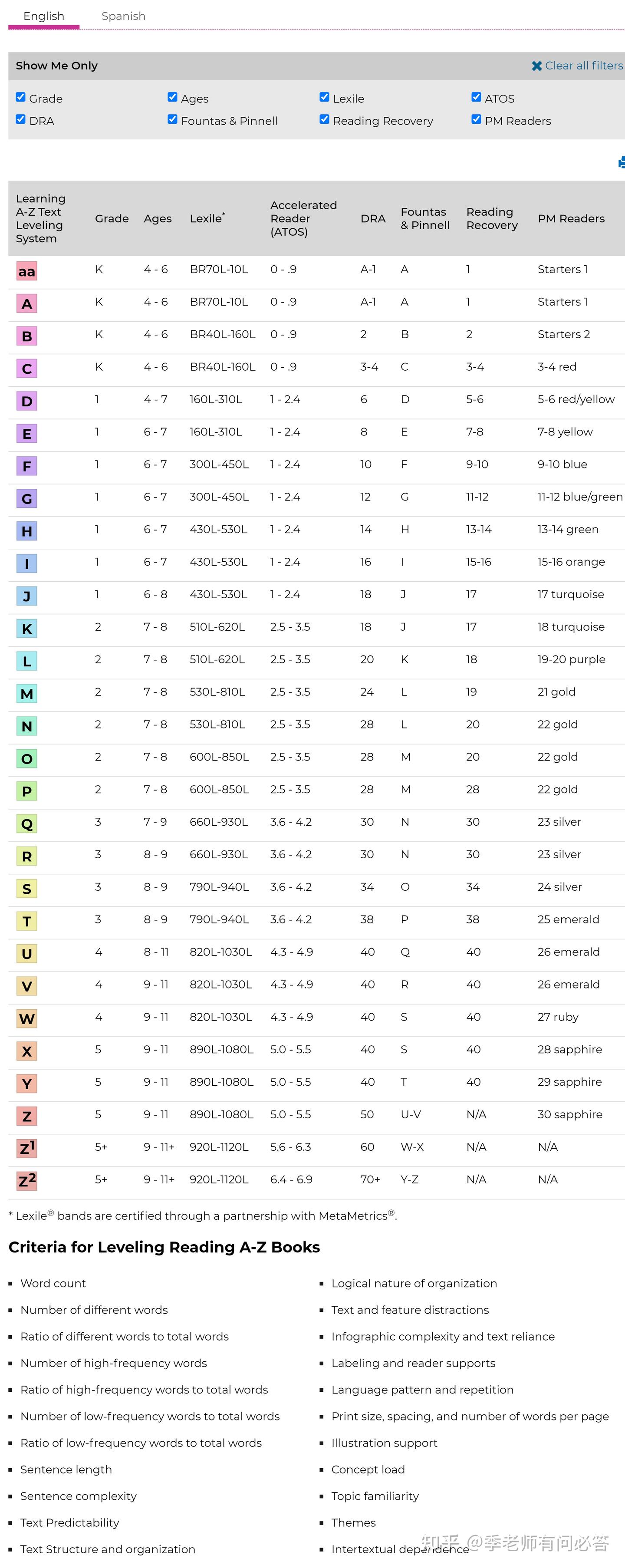 蓝思和SR(AR ATOS)、LearningAZ(Raz)水平测试与之间换算图表 - 知乎