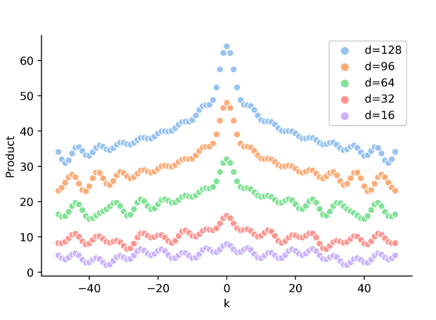 LLM时代Transformer中的Positional Encoding - 知乎