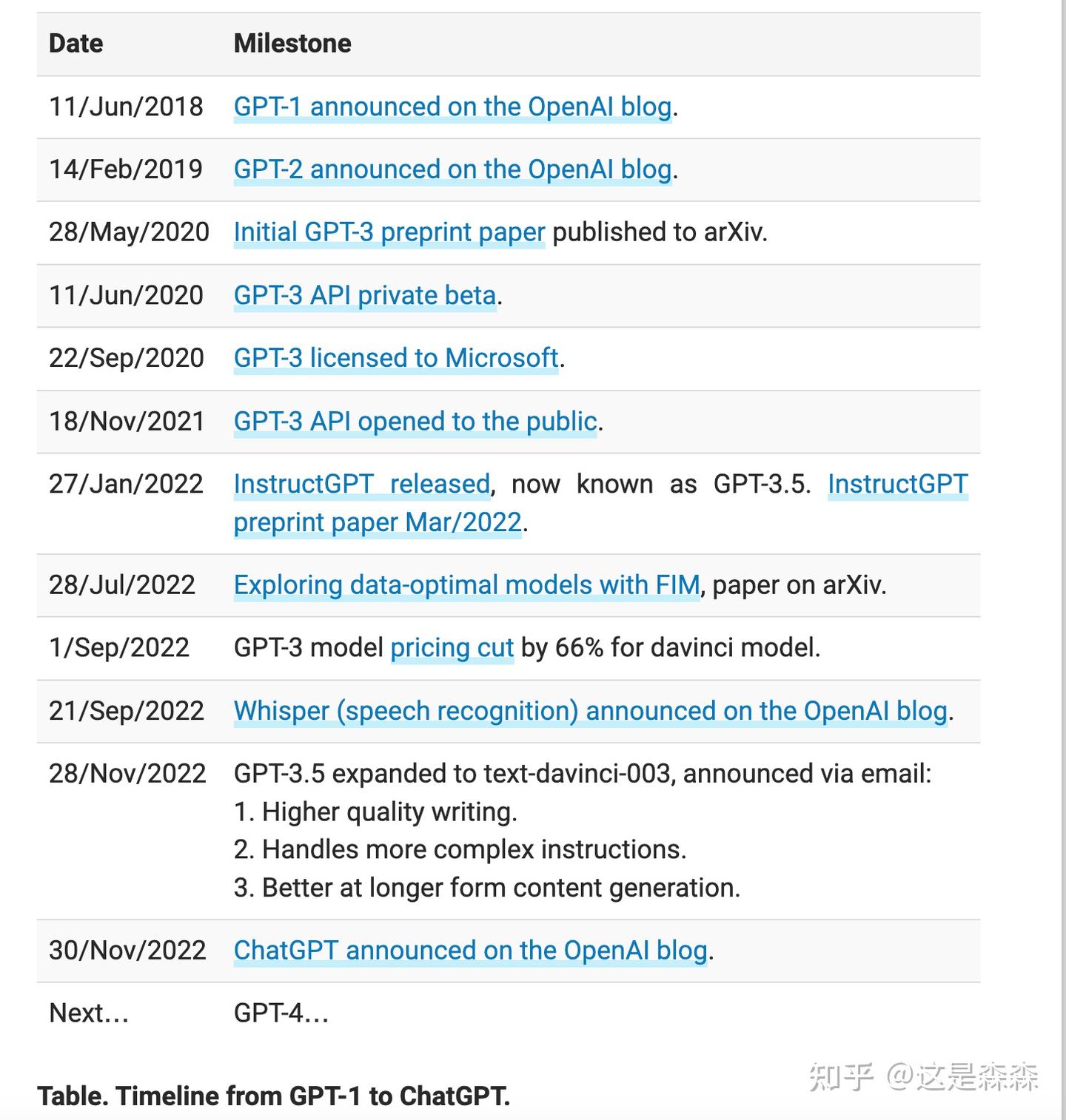 Timeline to ChatGPT (GPT系列) - 知乎