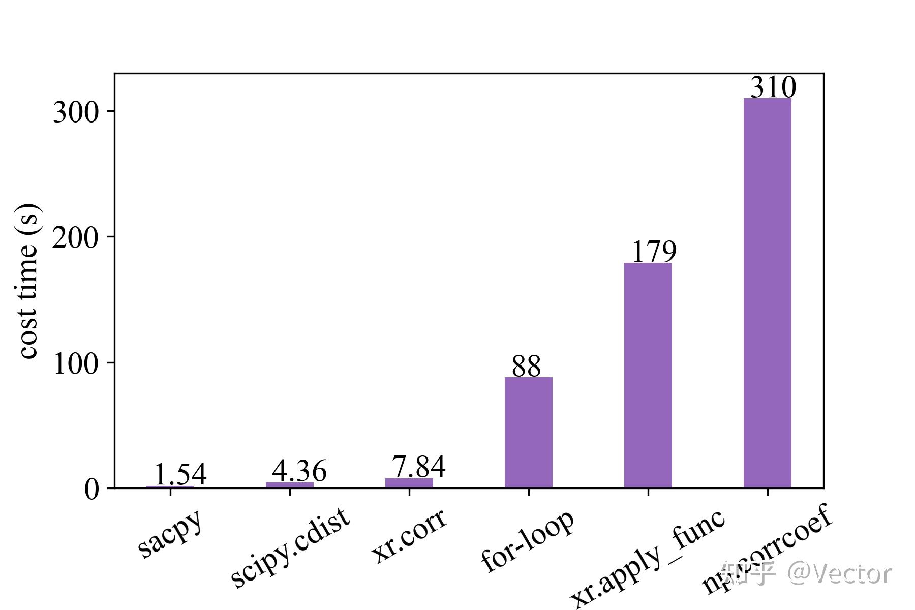 速度提升60倍，气象统计分析库Sacpy你一定要下载 - 知乎