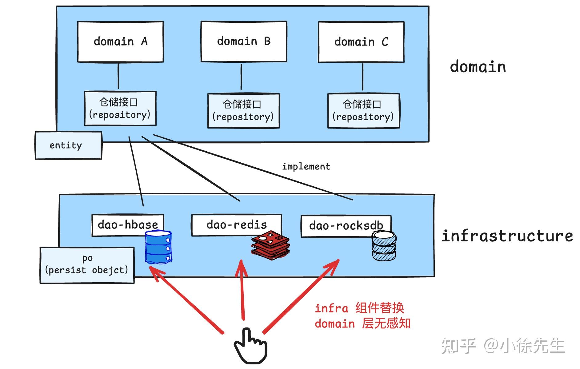 浅谈DDD领域驱动设计架构 - 知乎
