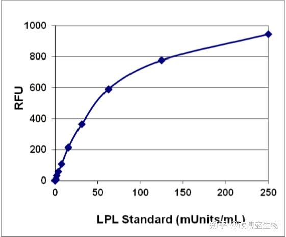 Lipoprotein Lipase (LPL) Activity Assay Kit (Fluorometric) - 知乎