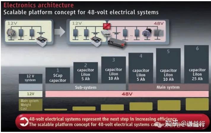 一文了解48V电源架构 - 知乎