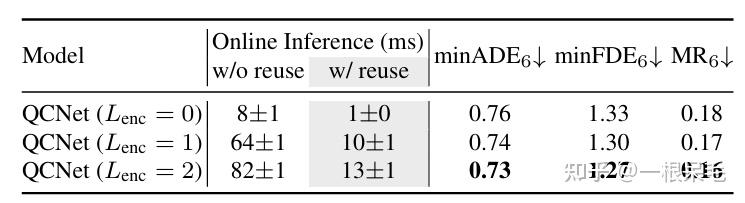 【轨迹预测系列】【笔记】QCNet: Query-Centric Trajectory Prediction - 知乎