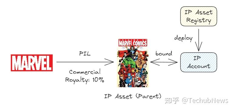 解读 Story Protocol：IP 与区块链的潜力与障碍 - 知乎