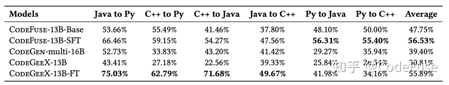 CodeFuseEval - 代码类大模型多任务评估基准 - 知乎