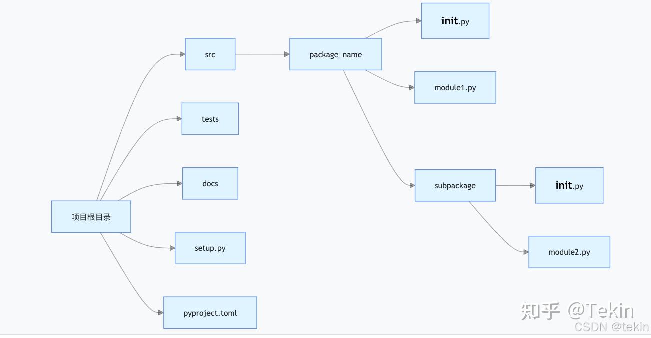 Python 项目布局大揭秘：src 布局与扁平布局深度对比 - 知乎