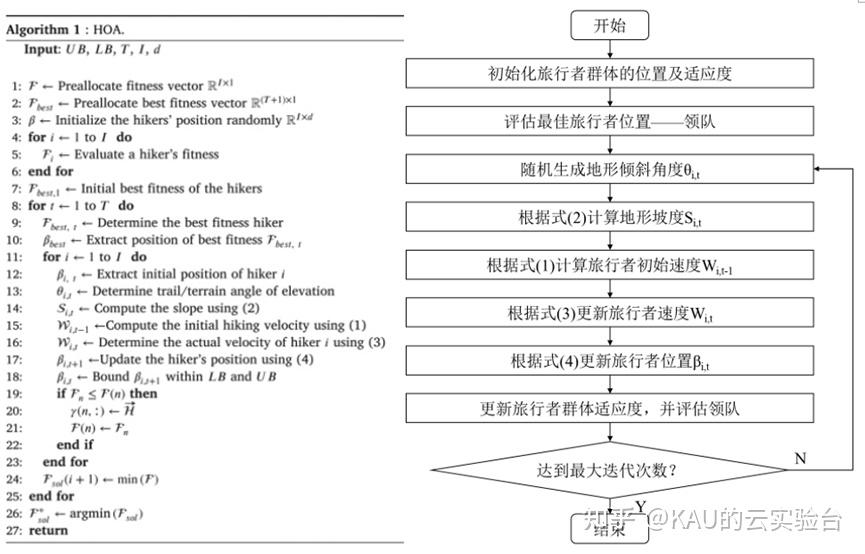 人类启发的一区新算法|旅行徒步优化算法HOA原理及代码实现(Matlab/Python) - 知乎