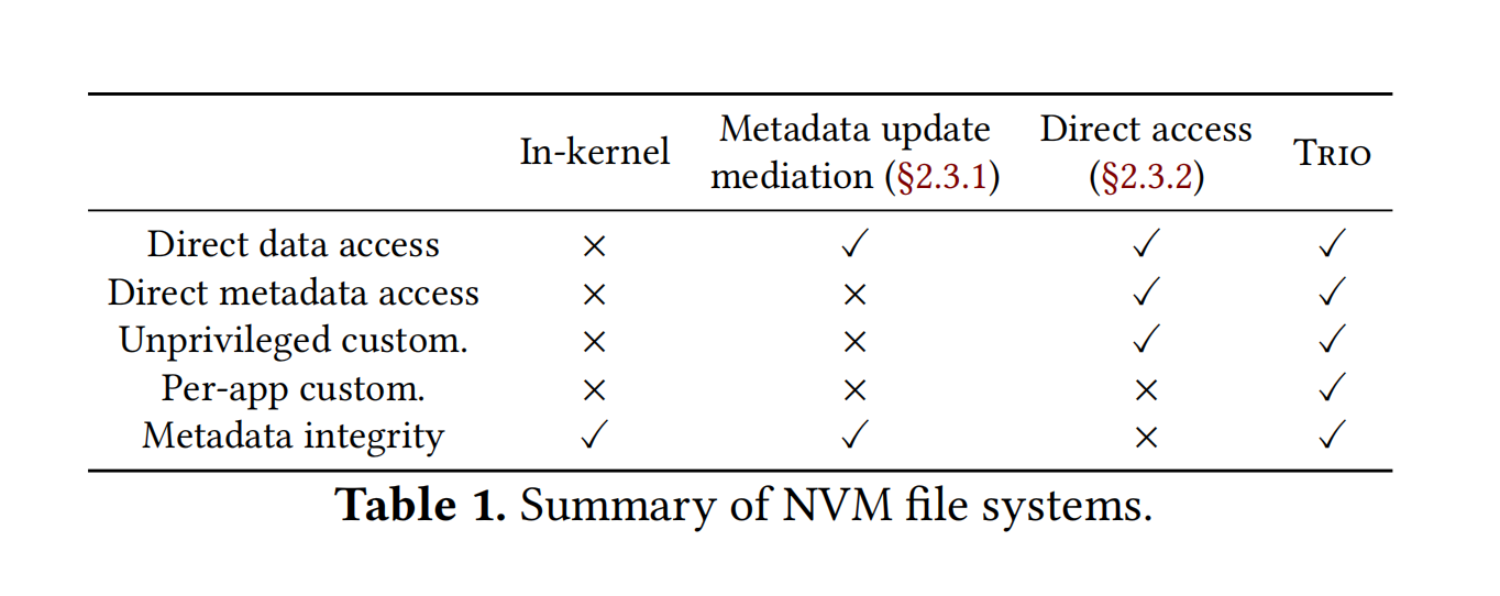 Enabling High-Performance and Secure Userspace NVM File Systems with ...
