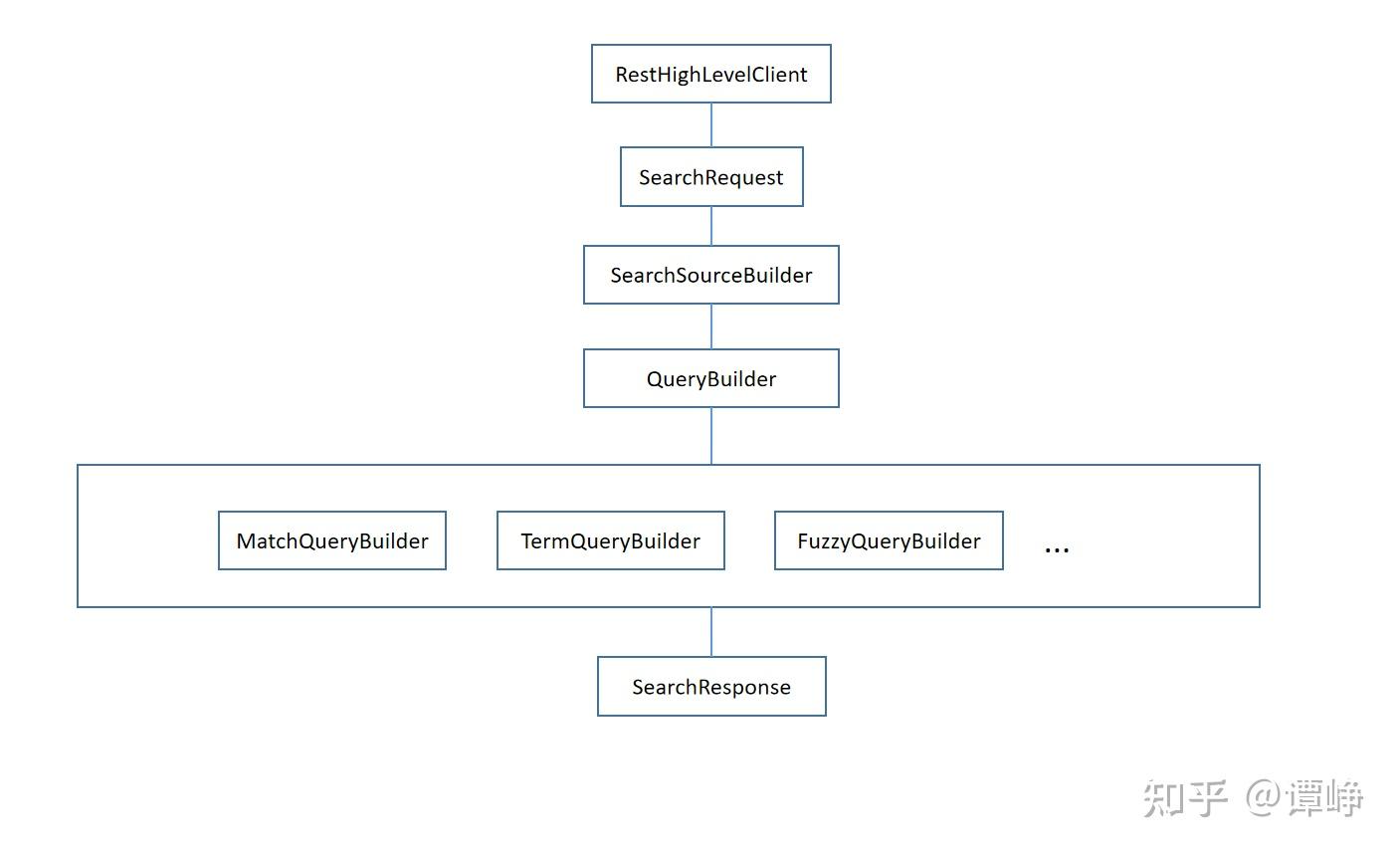 【ES使用】Java API操作ES宝典（7.x版本及其以下） - 知乎