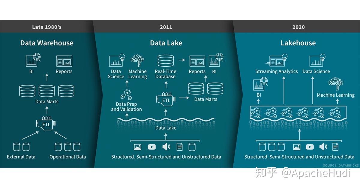 什么是LakeHouse? - 知乎