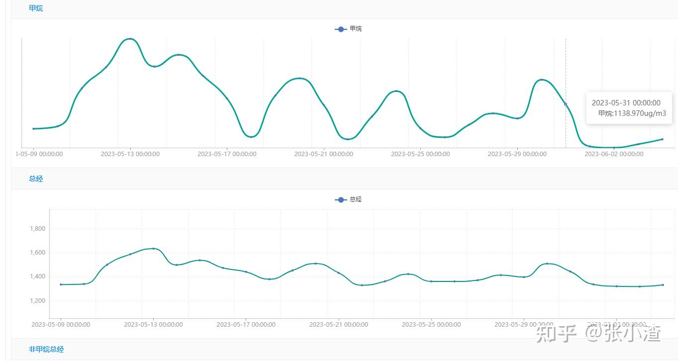 踩坑-echarts设置了min和max导致y轴不显示数据 - 知乎