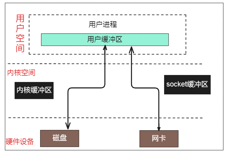 零拷贝Zero-Copy：高效数据传输的利器 - 知乎