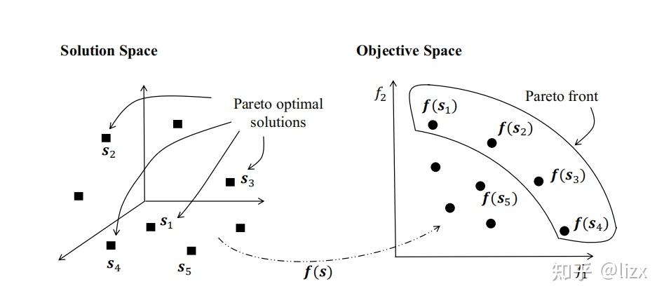 多目标优化（Multi-objective optimization）的基础概念 - 知乎