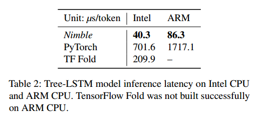 Nimble(TVM 动态shape解决思路)论文分析 - 知乎