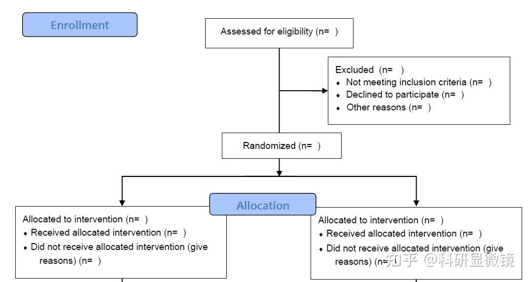 CONSORT flow diagram 和checklist如何写？什么样的研究论文需要填写这样的表？ - 知乎