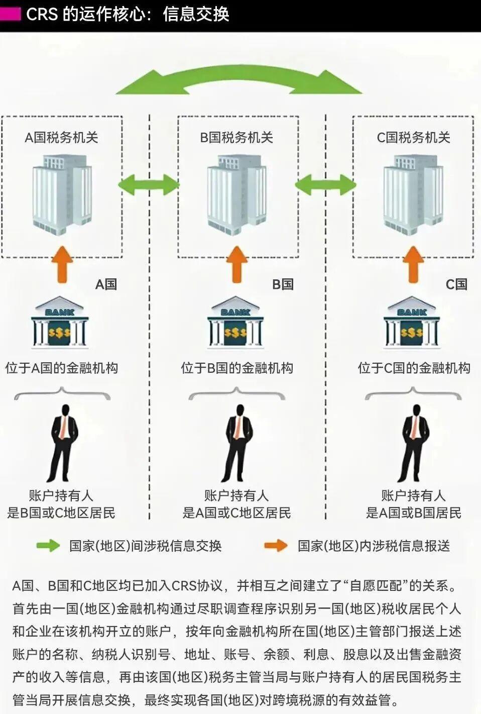 CRS信息交换下，你的境外收入要补税了吗？ - 知乎