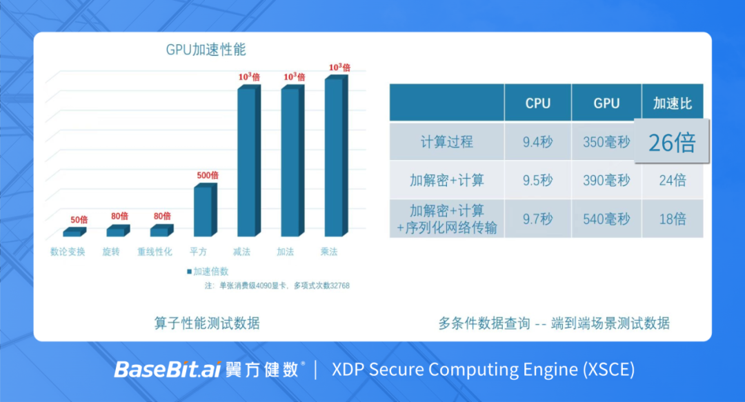 BaseBit与IDEA CTO Labs技术创新，XSCE V2.6 版本支持GPU加速的FHE密文计算，性能提升26倍 - 知乎