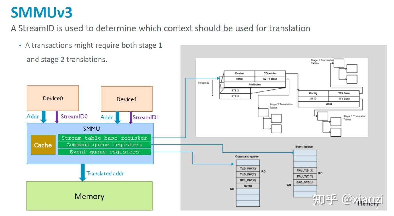 SMMU实用总结 - 知乎