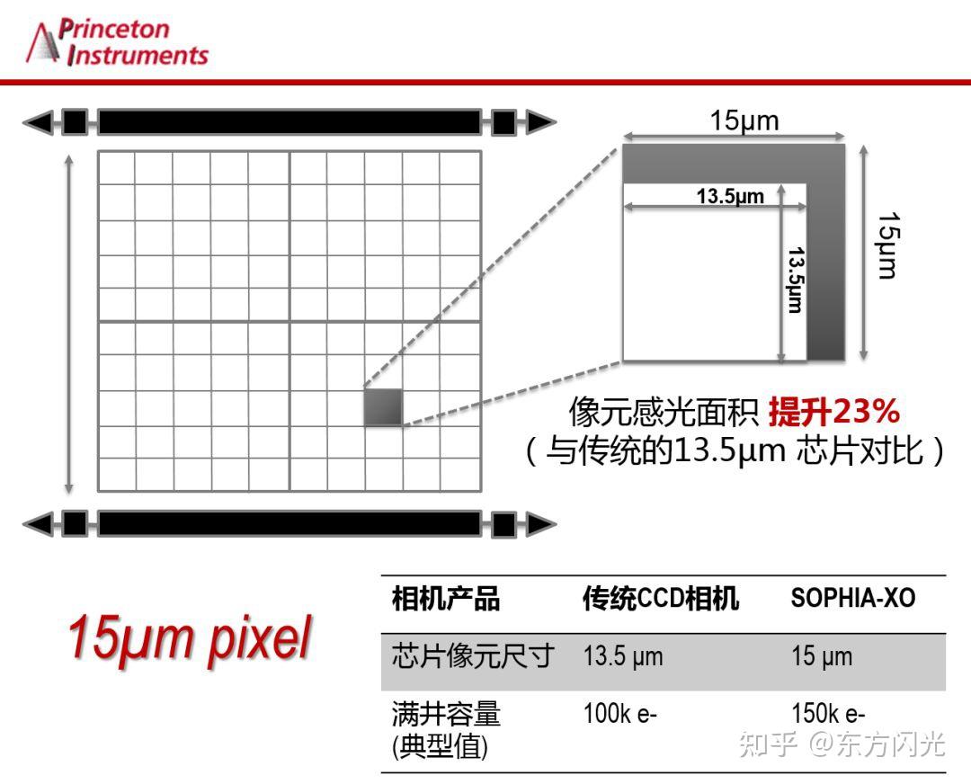 新型大像元、高帧频X-ray相机——SOPHIA-XO相机 - 知乎