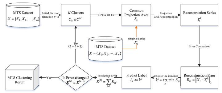 多元时间序列聚类：文章《Multivariate time series clustering based on common ...