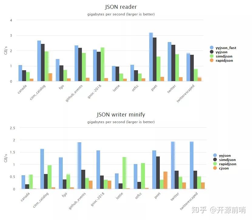一个月拿下 1.2k Star，自称“最快的 C 语言 JSON 库” - 知乎