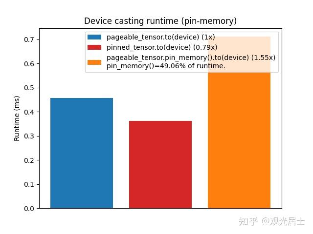 Pytorch Pin Memory, async ckpt save - 知乎