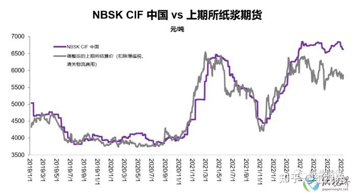 尽管买家施压以及辐射松降价30美元/吨，NBSK CIF中国持平 - 知乎