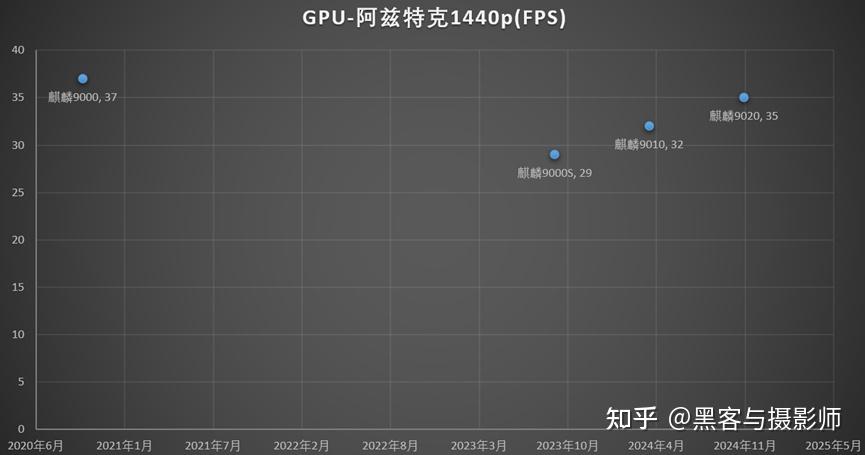 同为7nm工艺，麒麟9020性能远超麒麟980，这里面有哪些提升？ - 知乎
