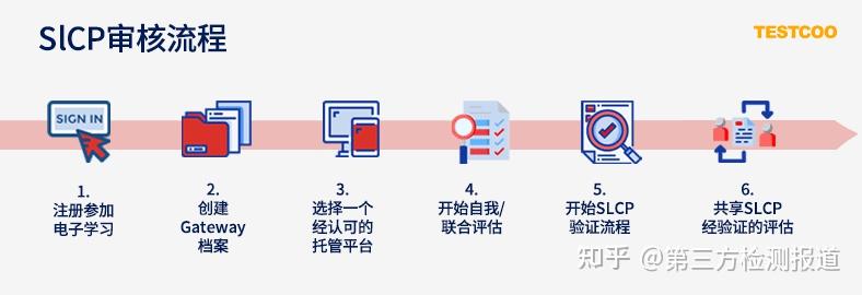 SLCP是什么？SLCP验厂如何实现？ - 知乎