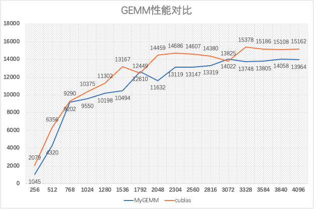 深入浅出GPU优化系列：GEMM优化（二） - 知乎