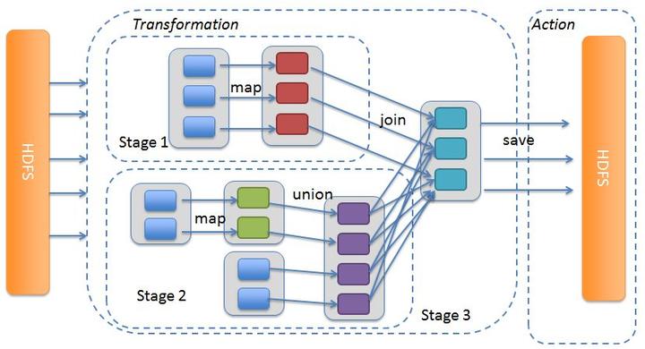 Spark原理详解 - 知乎