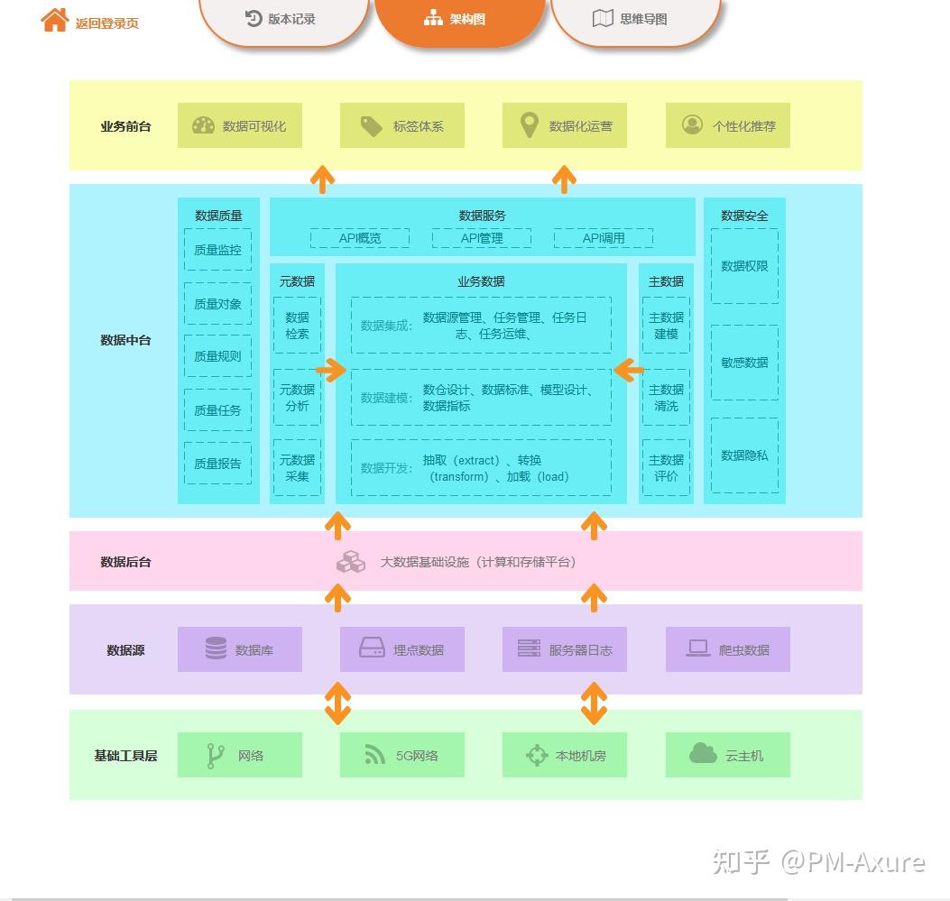 数据中后台、数据集成、数据源管理、数据建模、数据治理、数据资产、数据服务、数仓设计、数仓分层、数据集市、数据标准、模型设计、元数据、数据指标
