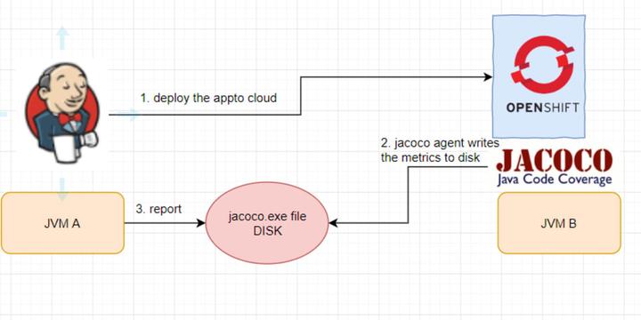 代码测试覆盖率——Jacoco在JAVA代码覆盖率统计中的实践 - 知乎